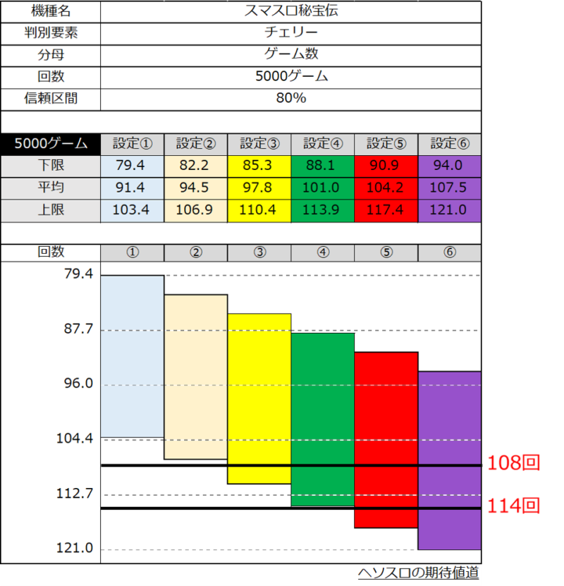 【スマスロ秘宝伝】「チェリー」 設定差考察【ブレから設定攻略】 | ヘソスロの期待値道